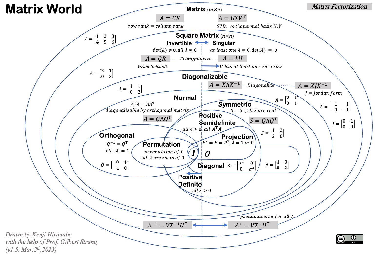 Matrix Factorization